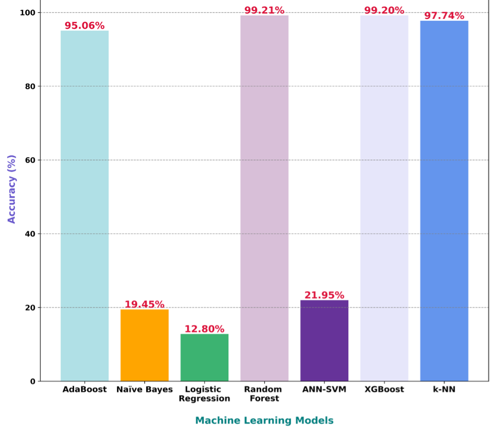 A Comparative Analysis of Medical IoT Device Attacks Using Machine Learning Models | Malaysian ...